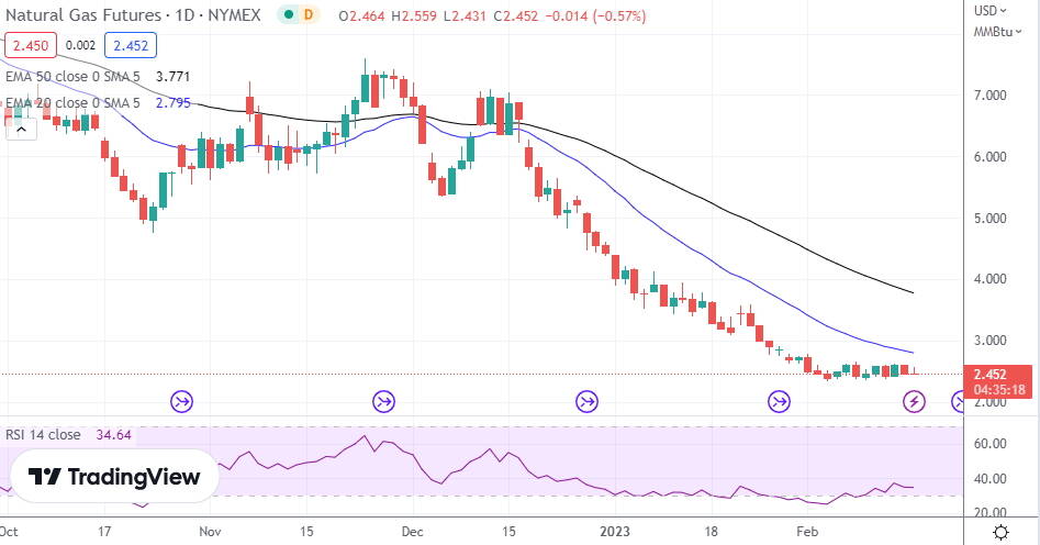 Natural Gas, WTI Oil, Brent Oil - Natural Gas Stays Range-Bound