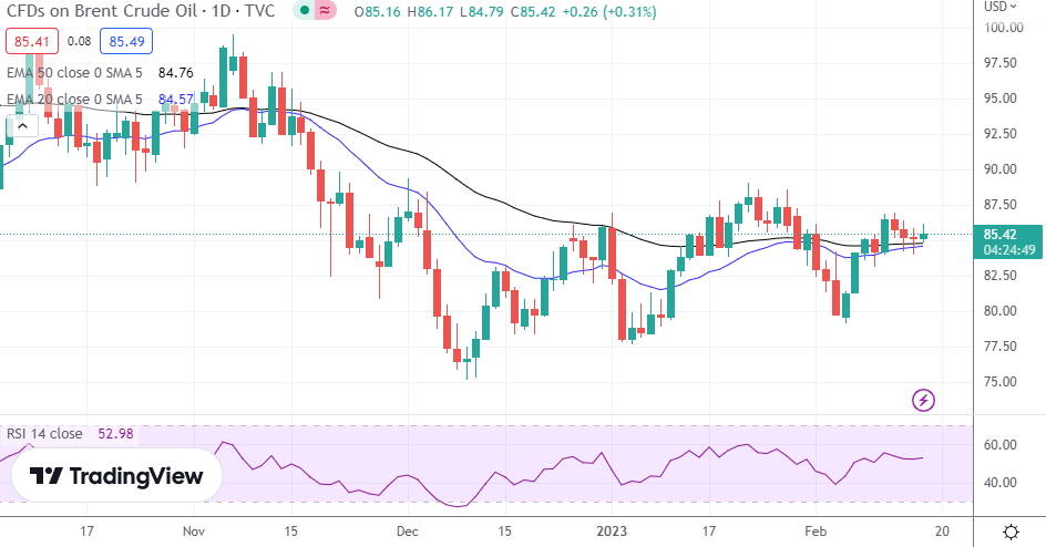 Natural Gas, WTI Oil, Brent Oil - Natural Gas Stays Range-Bound