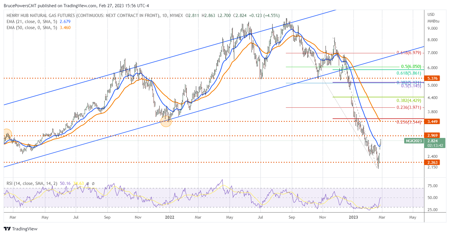 Natural Gas Forecast: Technicals Suggest Higher Prices