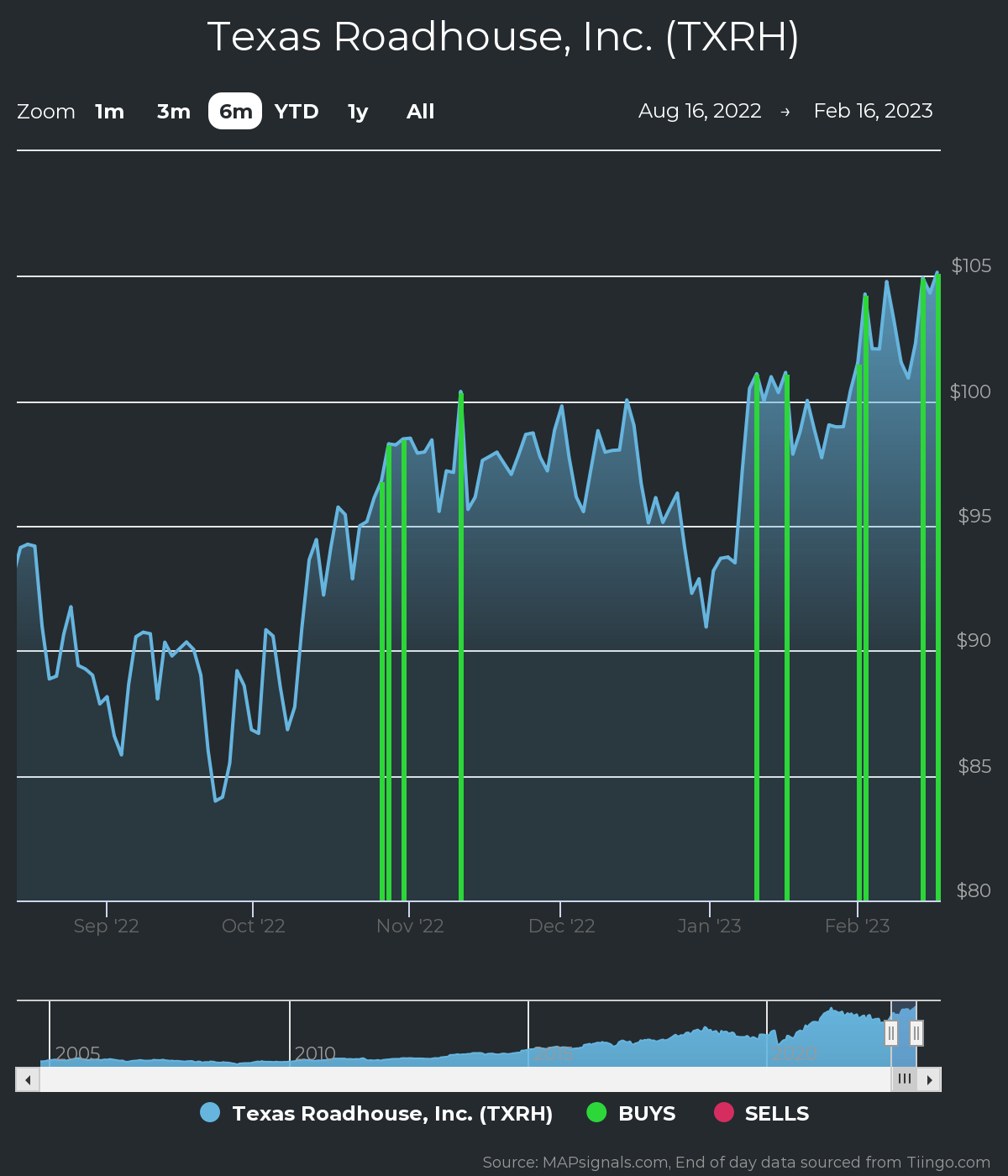 Texas Roadhouse (TXRH) Stock Surges on High Demand and Strong Fundamentals