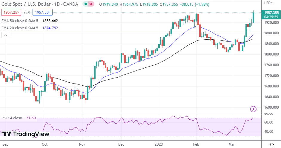Gold, Silver, Platinum - Gold Markets Test Multi-Month Highs