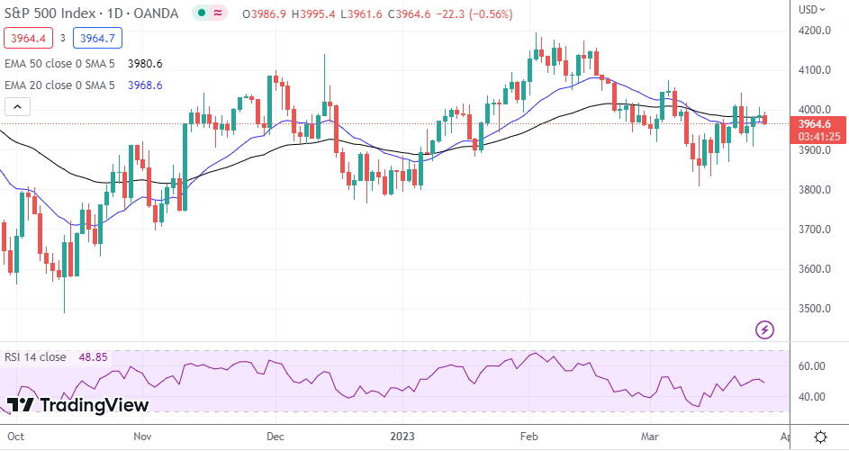 NASDAQ Index, SP500, Dow Jones Analysis - Tech Stocks Pull Back As Treasury Yields Rise