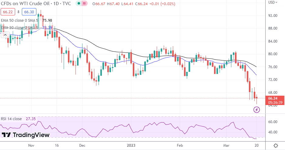 Natural Gas, WTI Oil, Brent Oil - Oil Markets Rebound From Yearly Lows