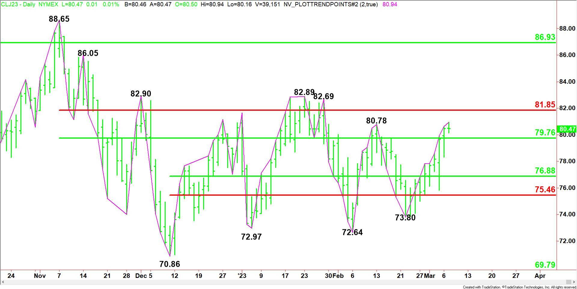 Oil Price Fundamental Daily Forecast – Dovish Powell Will Set Bullish Tone