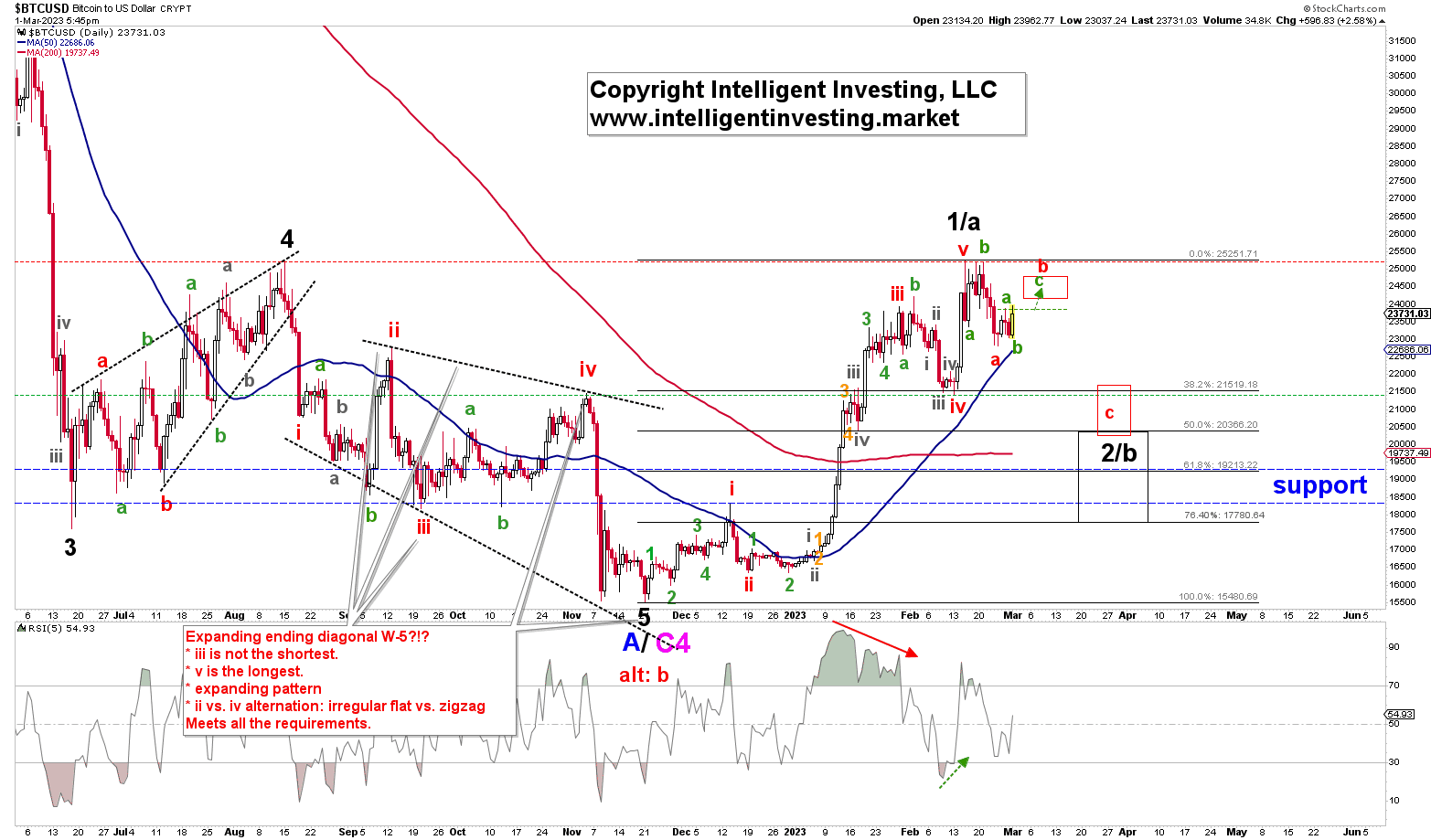 Deep Dive into Bitcoin's Elliott Wave Count
