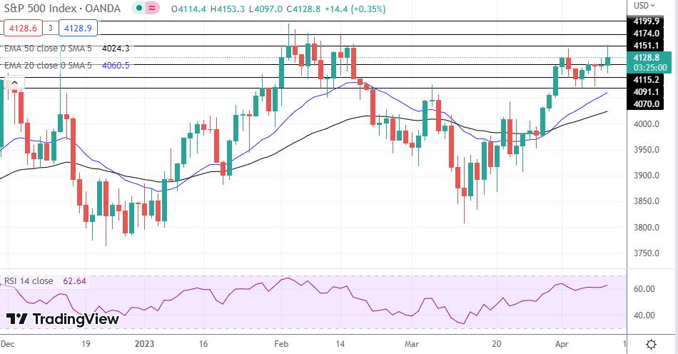 NASDAQ Index, SP500, Dow Jones Analysis - Dow Jones Tests New Highs