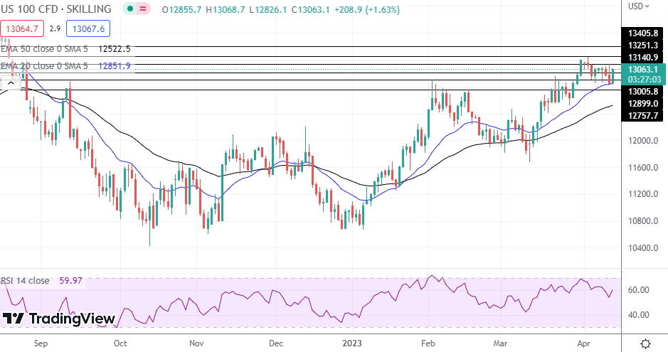 NASDAQ Index, SP500, Dow Jones Analysis - NASDAQ Soars As PPI Falls