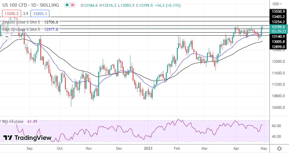 NASDAQ Index, SP500, Dow Jones Analysis - Stocks Move Higher As Traders ...