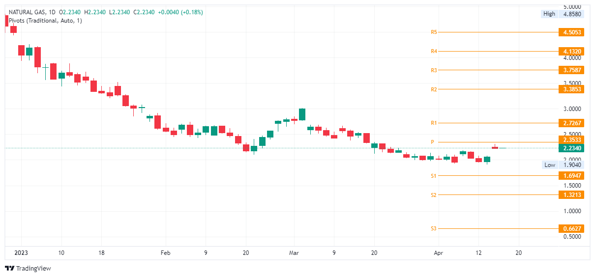 Natural Gas Forecast: Speculators Decrease Net Short Positions on Nymex ...