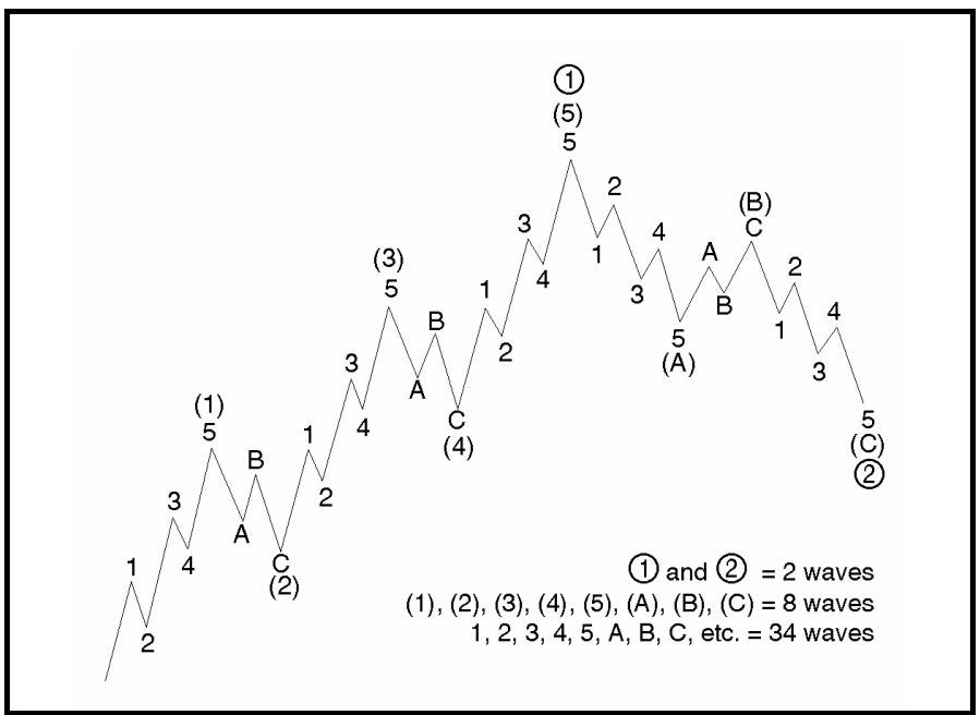 Gold Has Begun the Final Bullish Impulse Wave of a Grand Supercycle ...