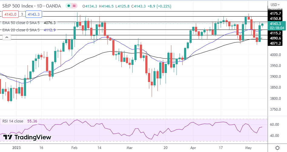 NASDAQ Index, SP500, Dow Jones Analysis - NASDAQ Tests Yearly Highs