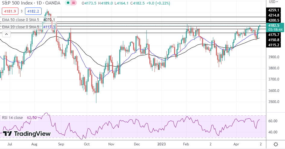 NASDAQ Index, SP500, Dow Jones Analysis - Stocks Move Higher As ...