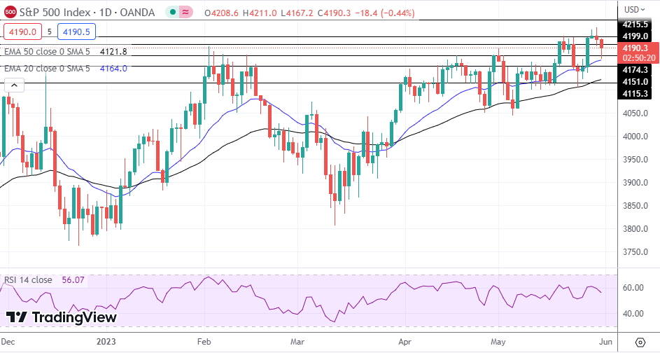 NASDAQ Index, SP500, Dow Jones Analysis - Stocks Pull Back As Traders Bet On A More Hawkish Fed