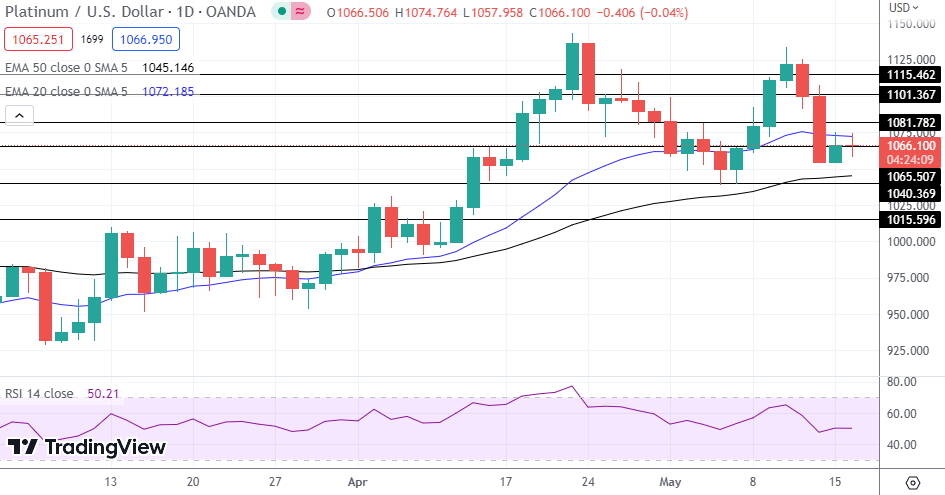 Gold, Silver, Platinum - Gold Slips Below $2000 As Treasury Yields Rise