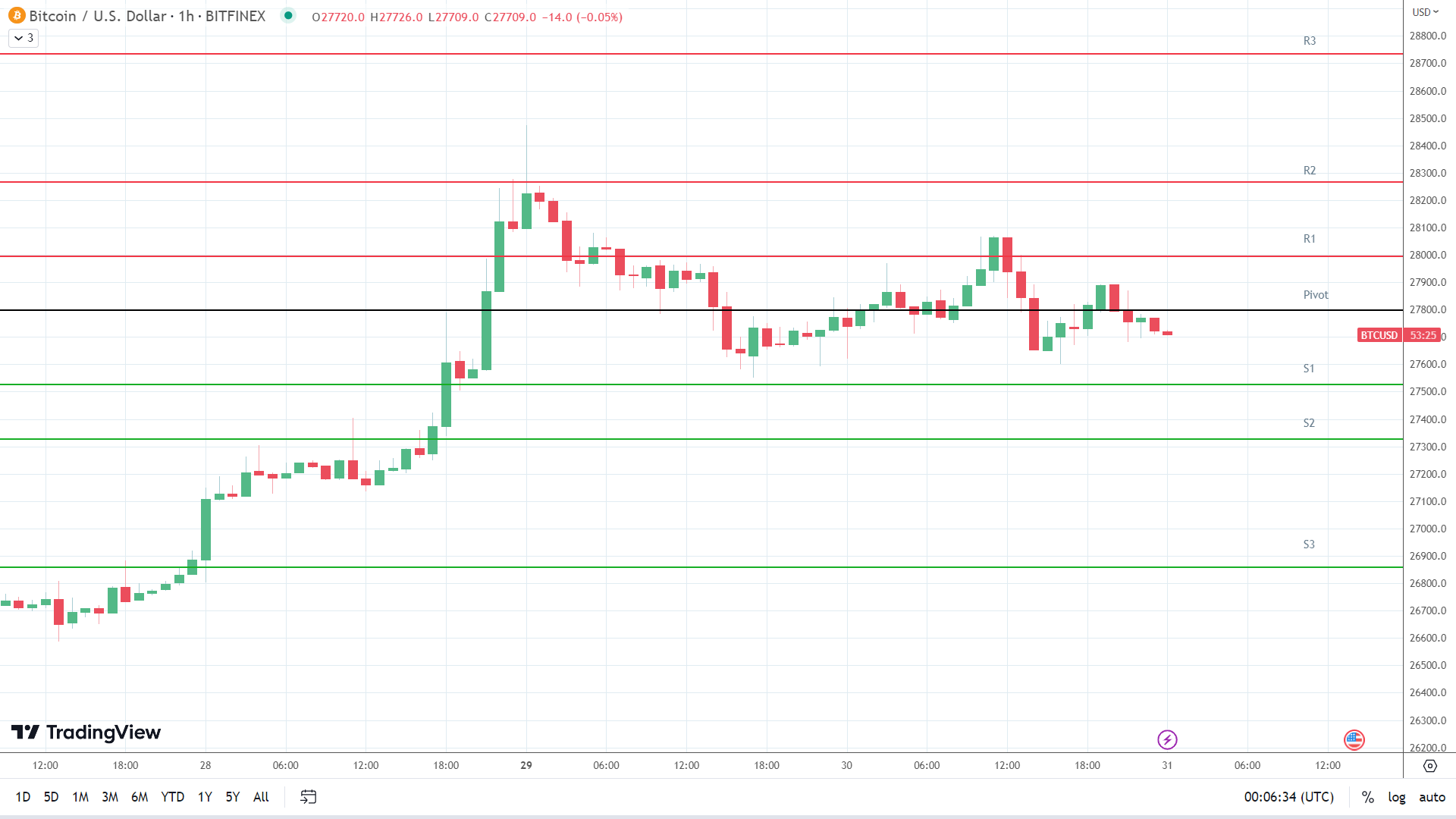 BTC and a Return to $29,000 Hinged on Passing the Debt Ceiling Deal