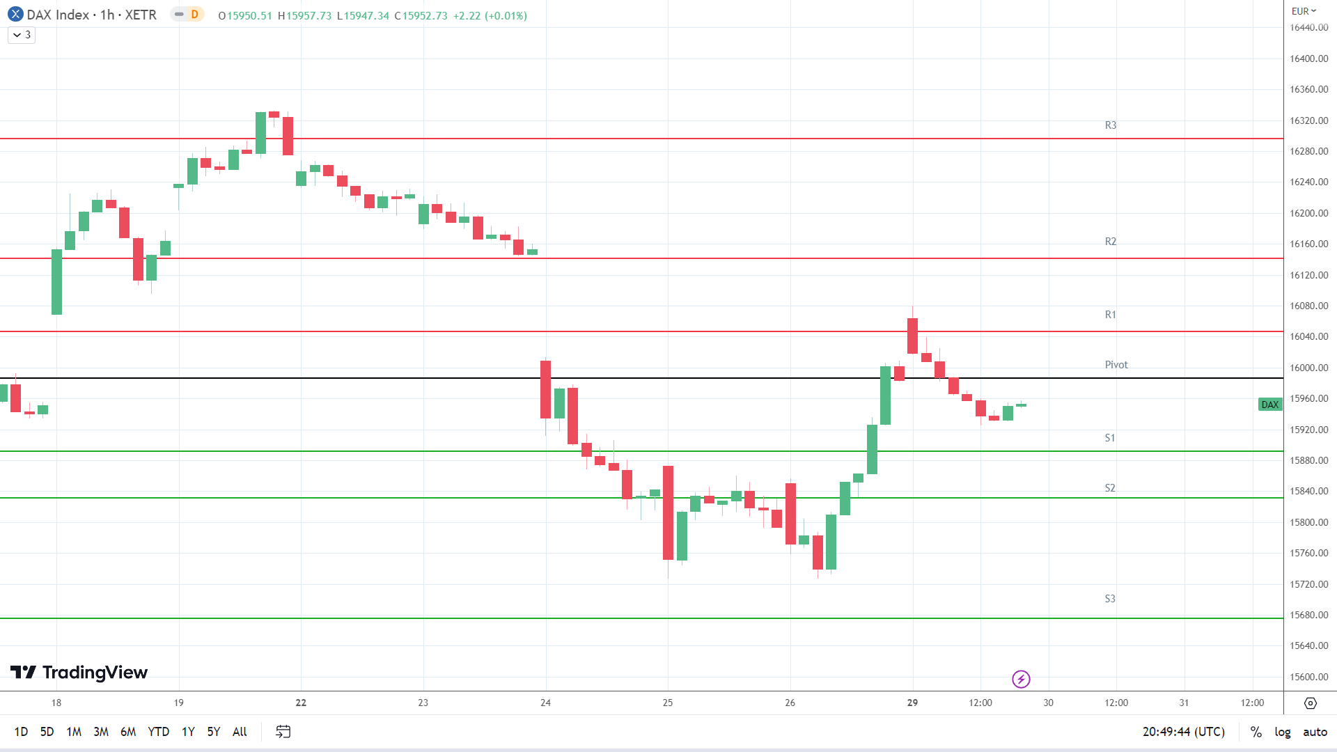 DAX and a Return to 16,100 Hinged on US Debt Ceiling Updates