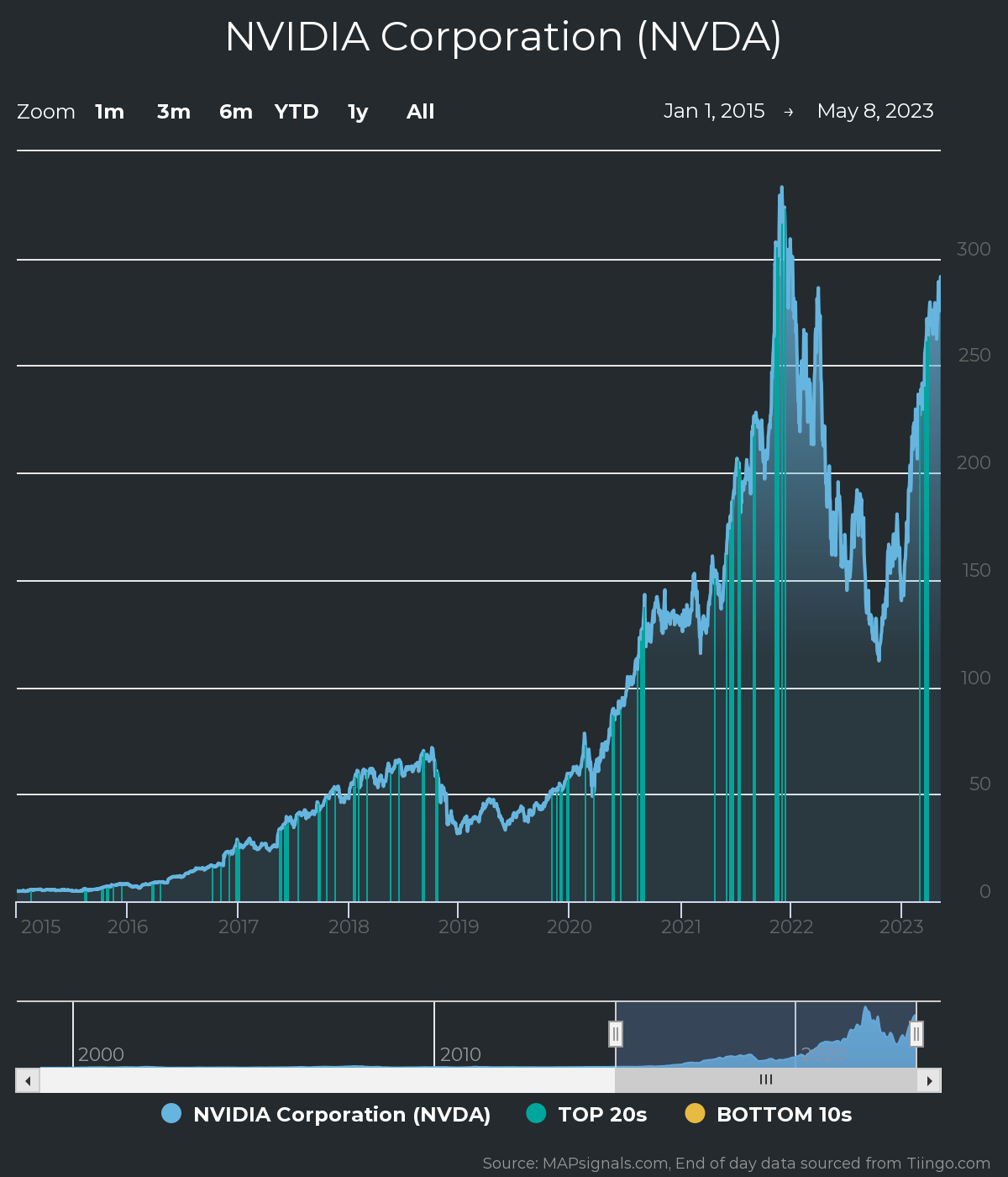 NVIDIA: One Chart Explaining the Runup