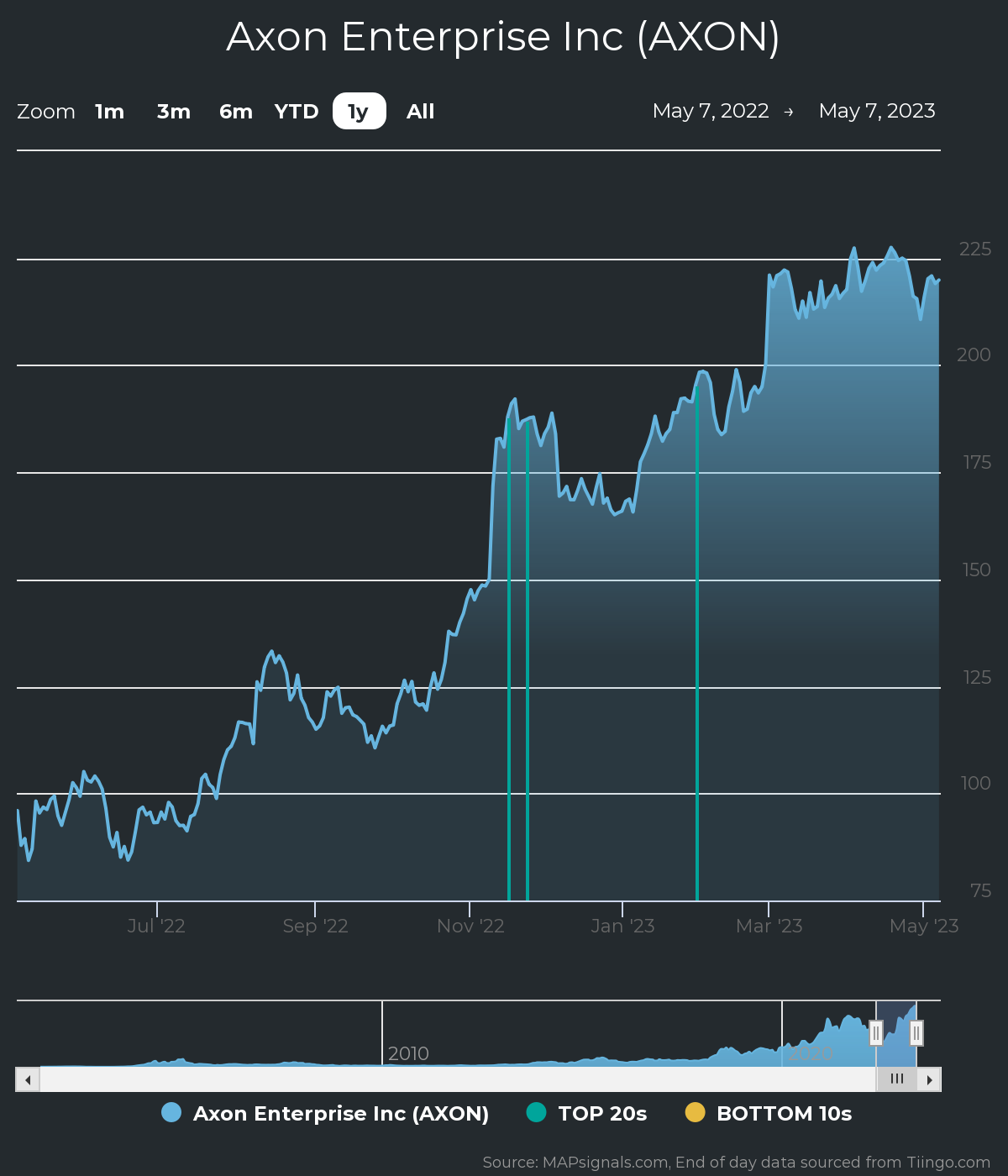 Axon Enterprise One Chart Explaining the Runup