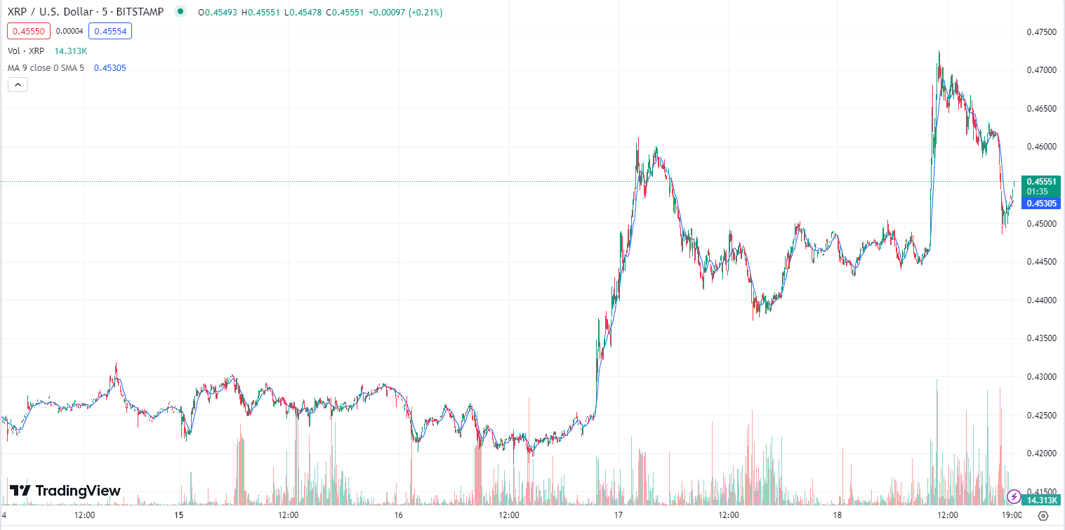 XRP Price Climbs 10% amid Regulatory and Use-Case Tailwinds | FXEmpire XRP Price Climbs 10% amid Regulatory and Use-Case Tailwinds | FXEmpire