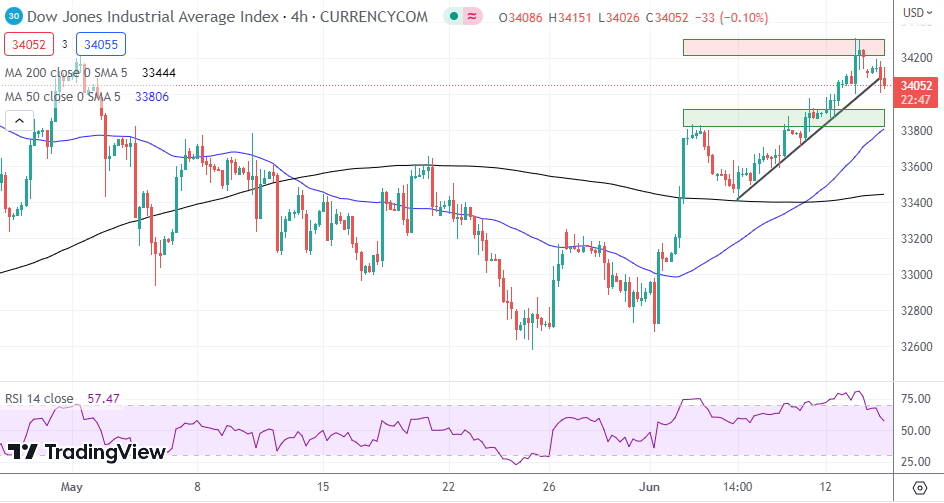 NASDAQ Index, SP500, Dow Jones Analysis - Traders Are Cautious As They ...