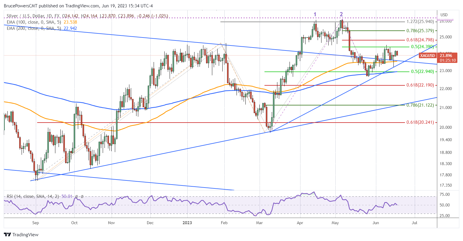 Silver Shows Signs of Strength Towards Continuation of Uptrend