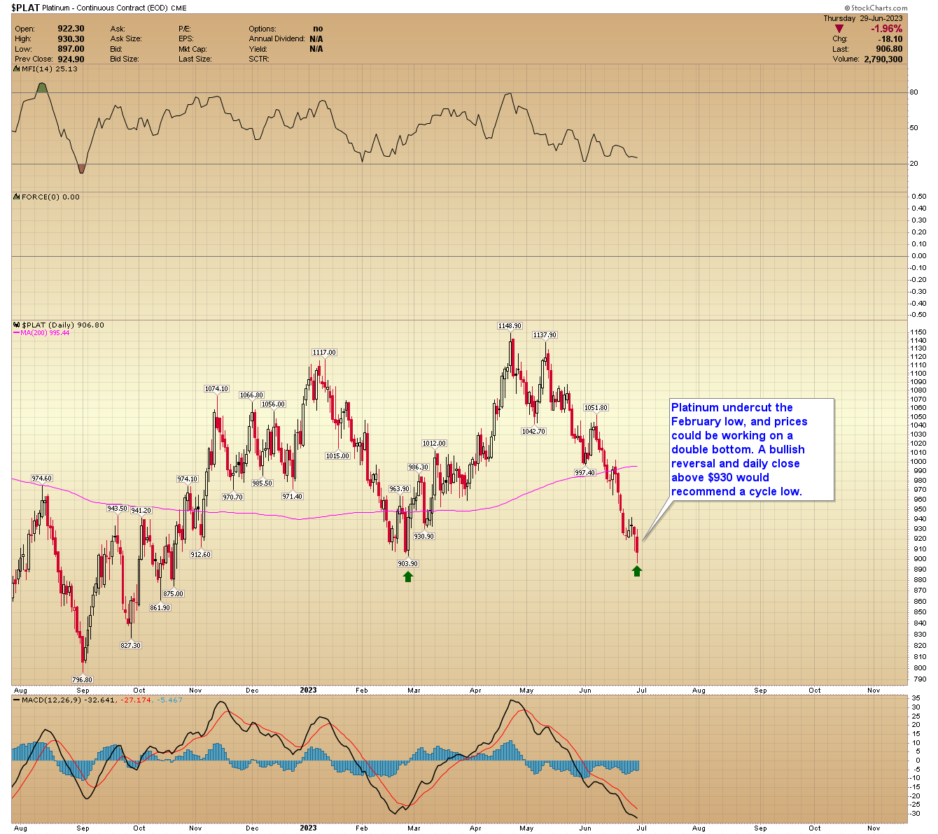 Gold Forecast - Bullish Price Chart Supports $3000 Target in 2024