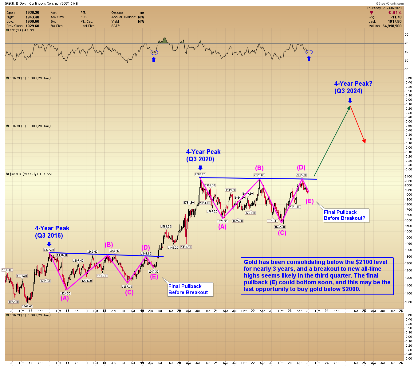 Gold Forecast Bullish Price Chart Supports 3000 Target In 2024 Gold Forecast Bullish Price Chart Supports 3000 Target In 2024
