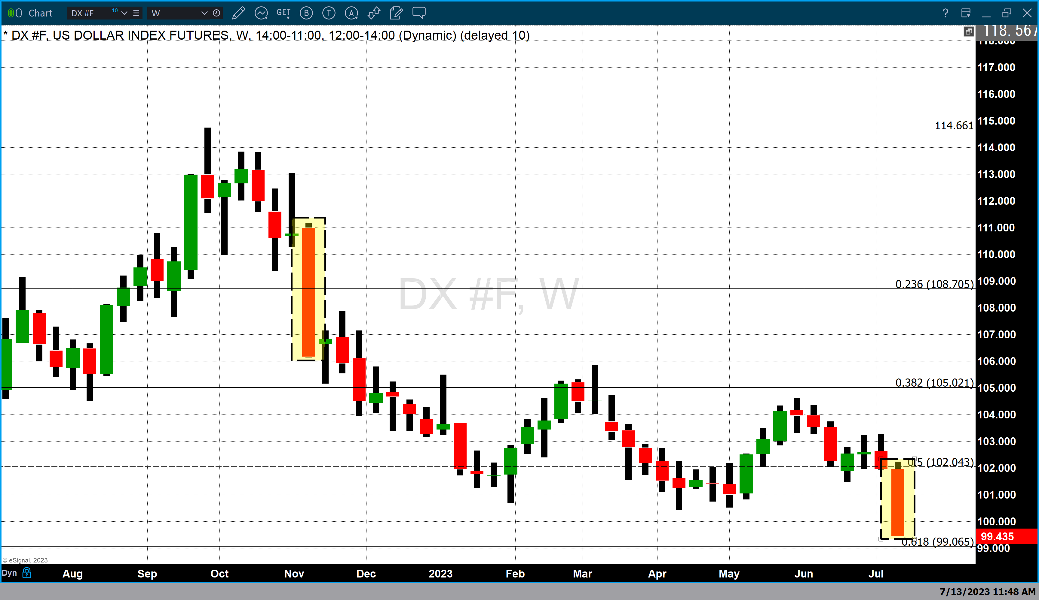 Sellers Dominate Gold Futures and Spot Pricing but Dollar Weakness ...