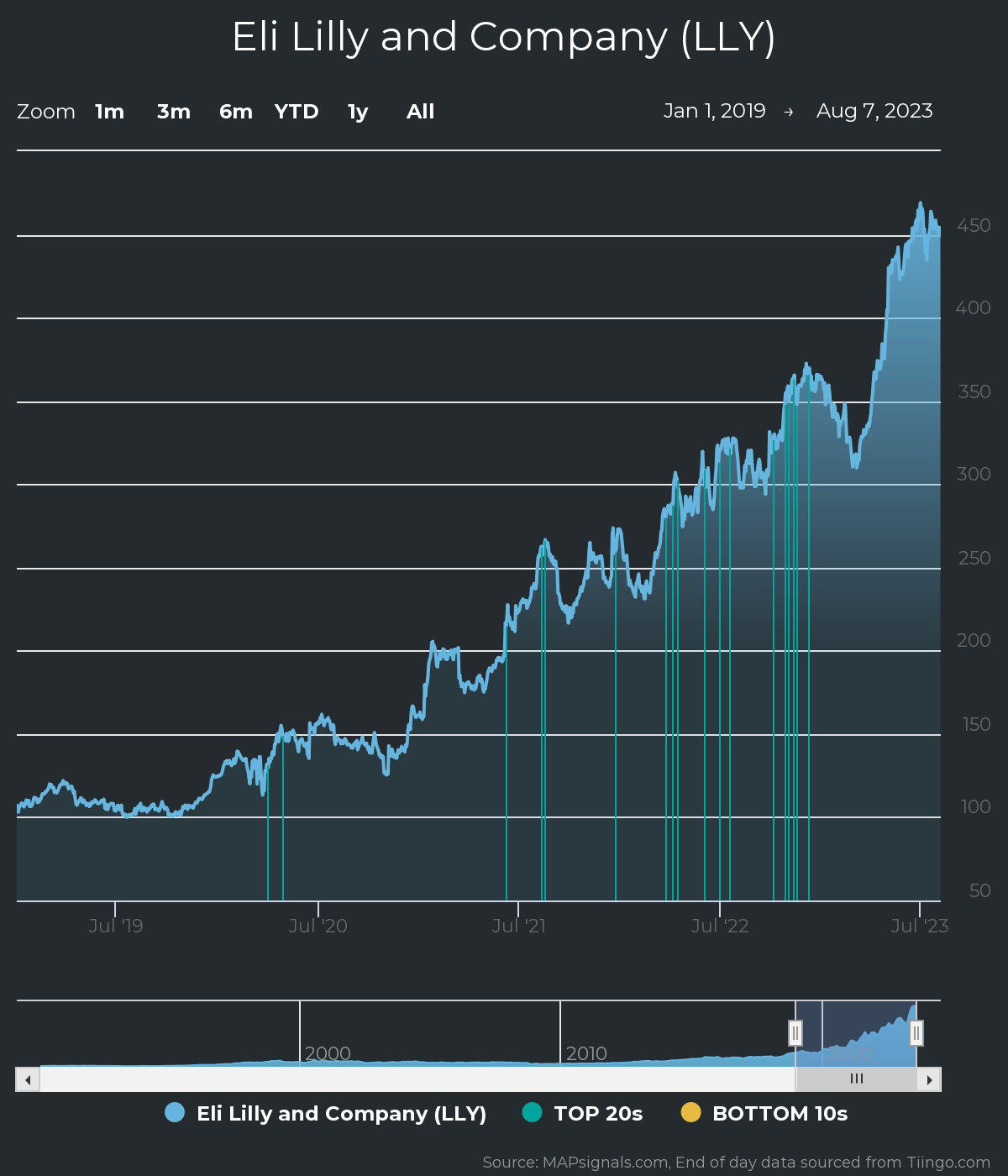 Eli Lilly Stock: One Chart Explains the Mega-Rally