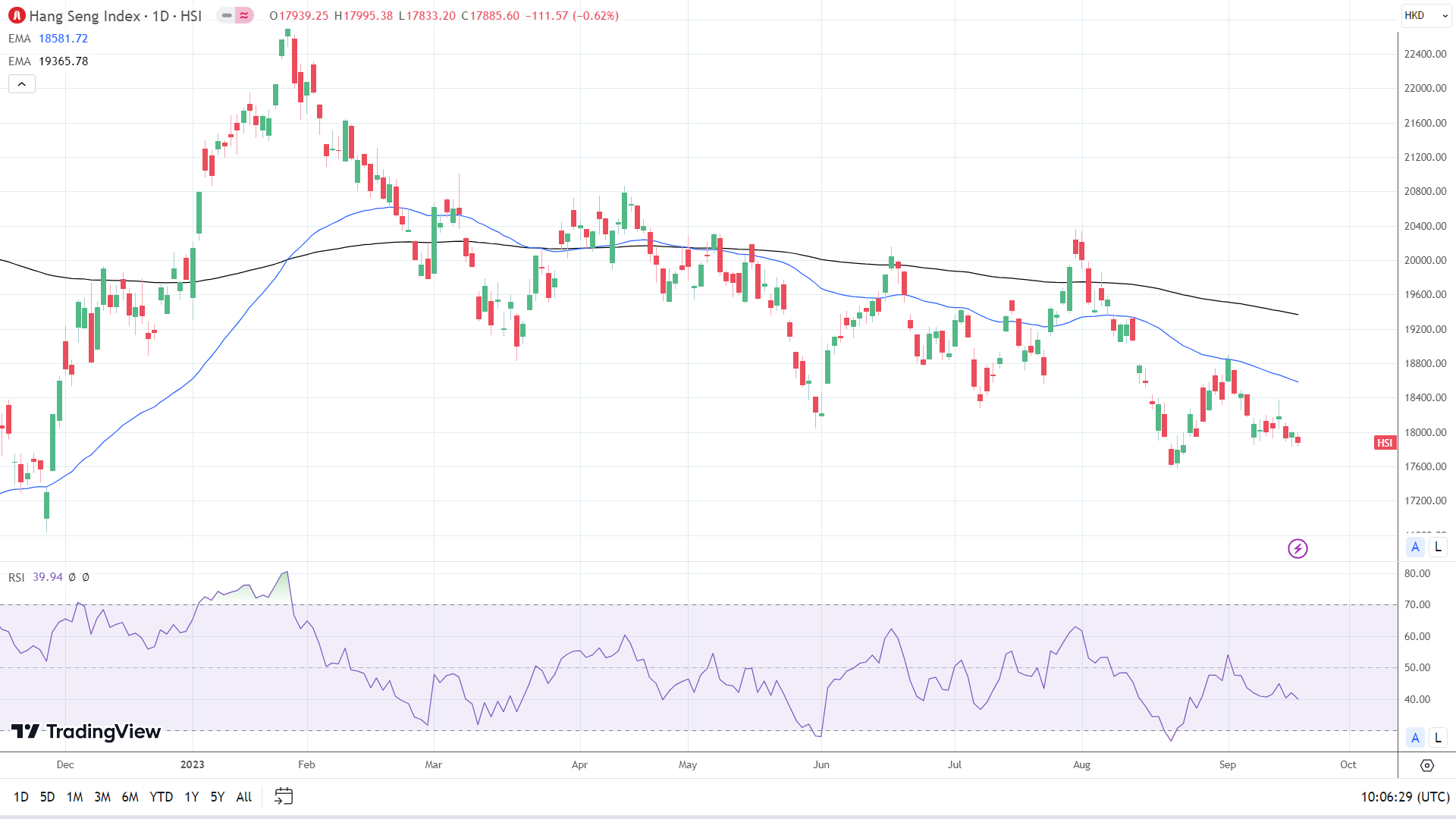 Hang Seng Index, ASX 200, Nikkei 225 Index: FOMC Projections Set the ... Hang Seng Index, ASX 200, Nikkei 225 Index: FOMC Projections Set the ...