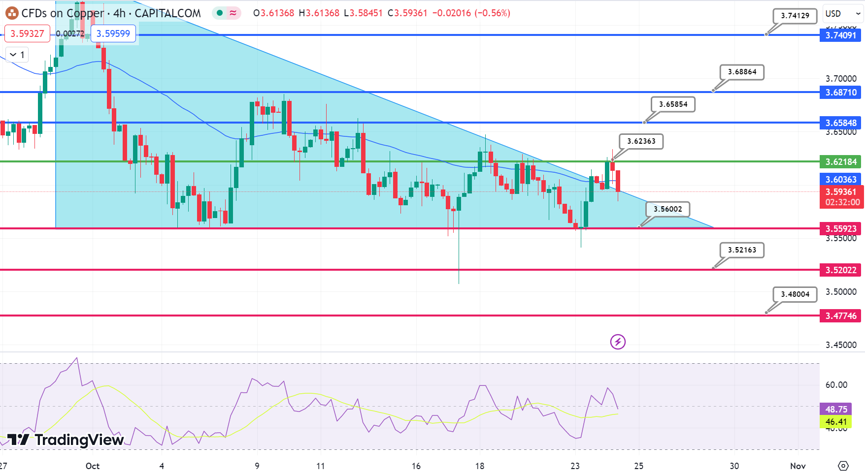 Gold, Silver, Copper Analysis: Spot Analysis Reveals Bearish Momentum for XAU/USD and XAG/USD