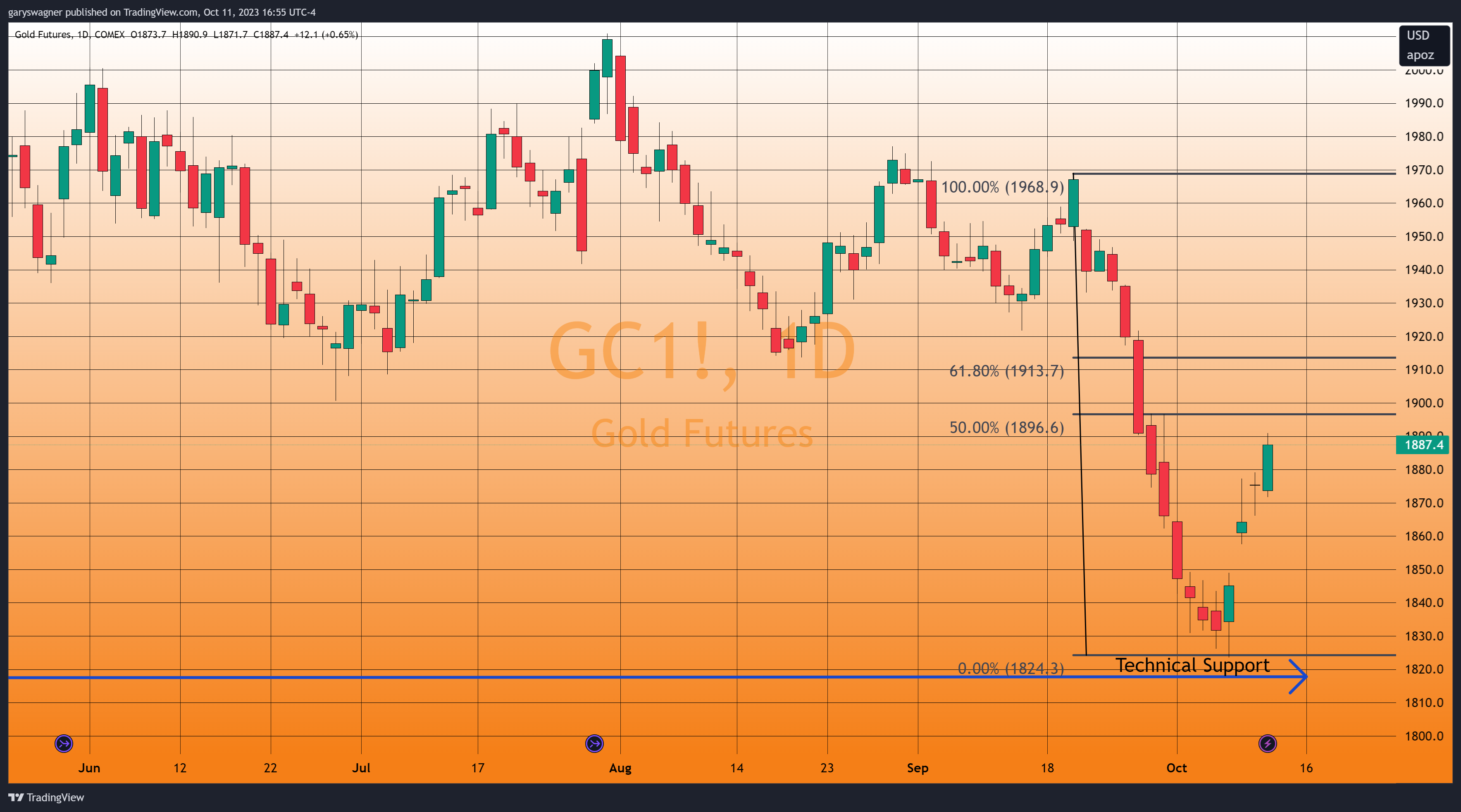 Gold Posts Solid Gains on Geopolitical Unrest, Lower Dollar, and Dovish ...