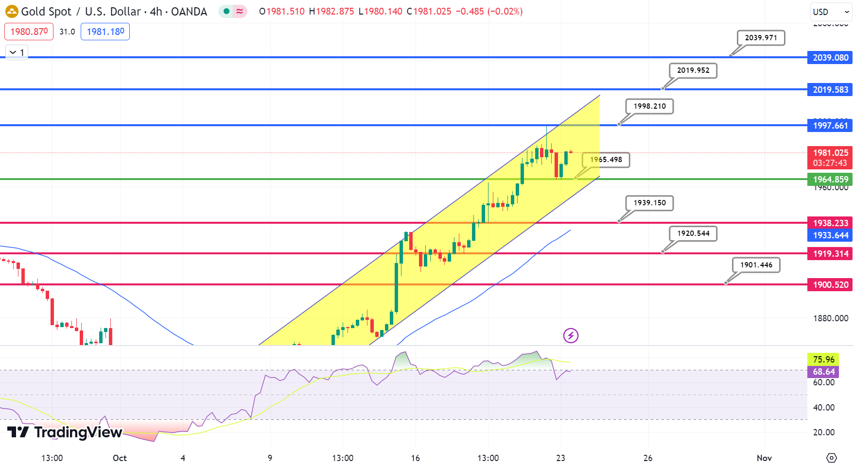 Gold, Silver, Copper Analysis: XAU/USD and XAG/USD Shine Amid Geopolitical Upheavals