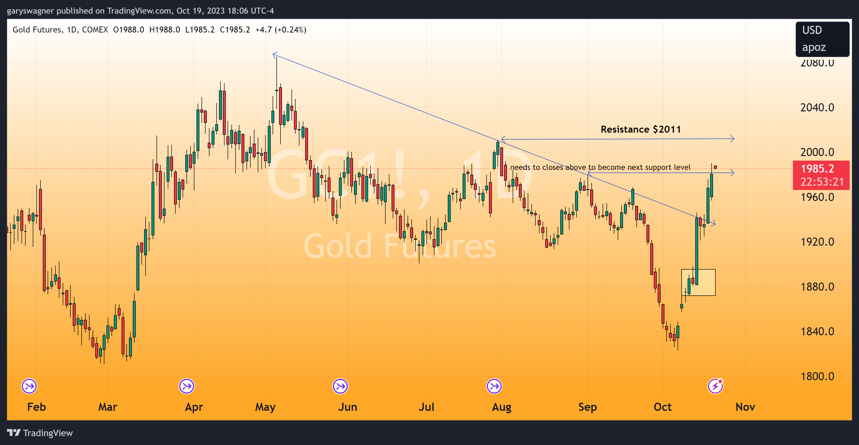 Multiple Factors Align Taking Gold to a 10-week High