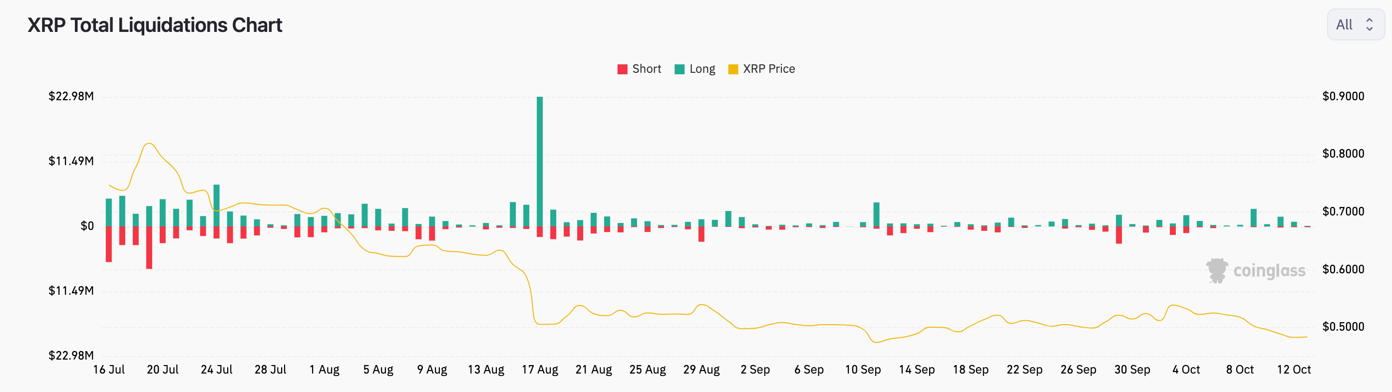 XRP SHORT Traders Enter 7-day Winning Streak —Here’s the Next Move