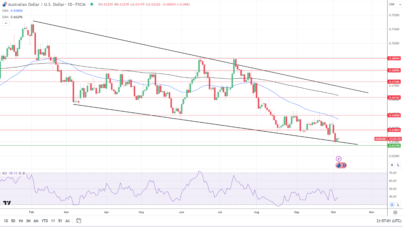 AUD to USD Forecast: Australian Dollar to Navigate a Trade Surplus and ...