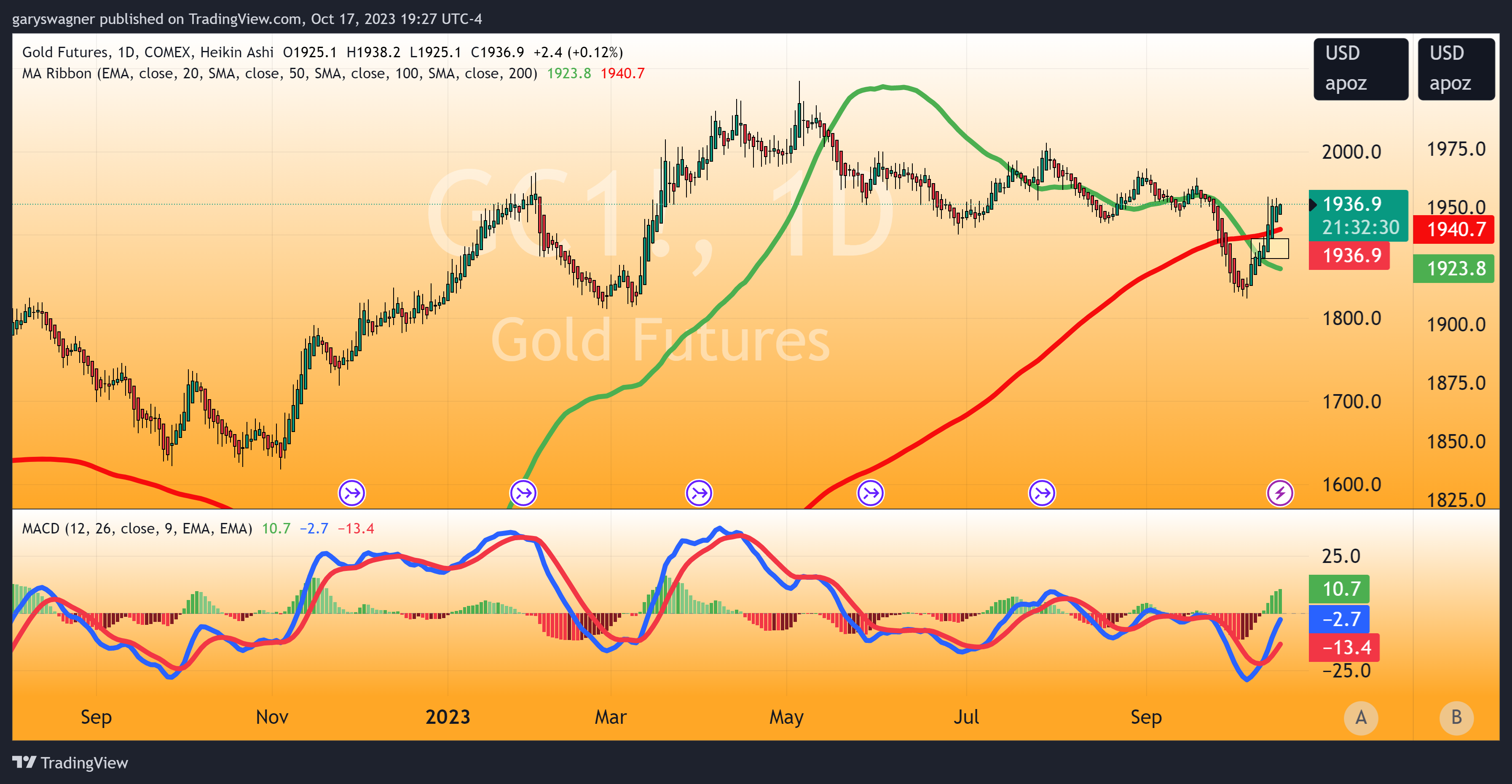 Gold's Fractional Gains Amidst Middle East Uncertainty