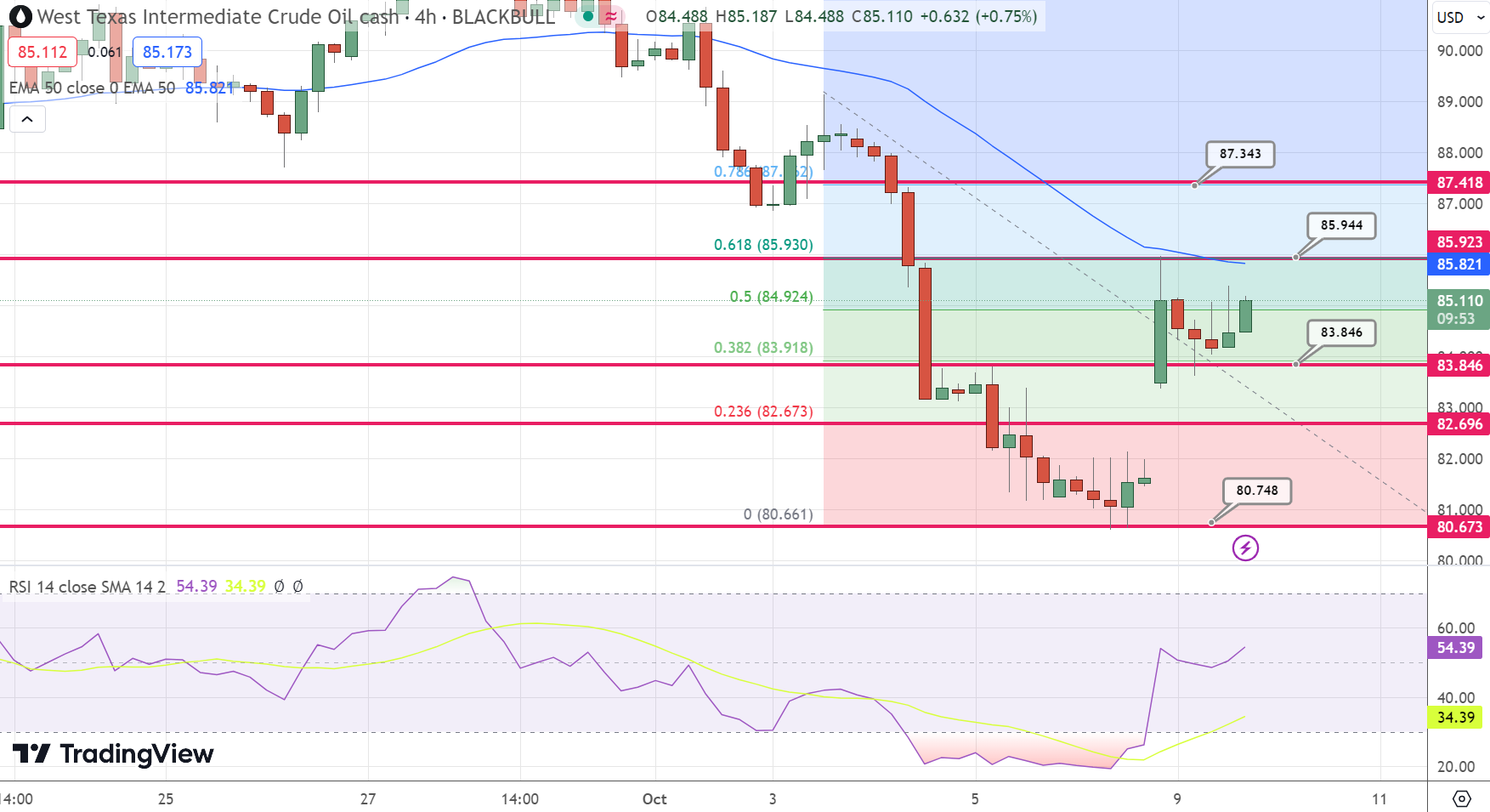 Natural Gas, WTI Oil, Brent Oil Forecasts – WTI and UK Oil Rally by 4%