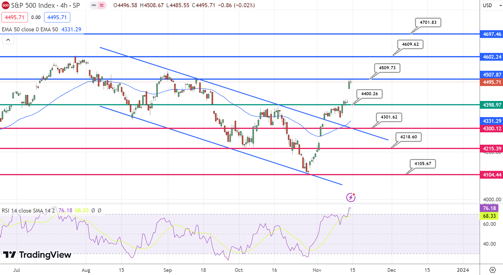 NASDAQ, S&P500 and Dow Jones Forecasts: Market Poised for Potential Gains
