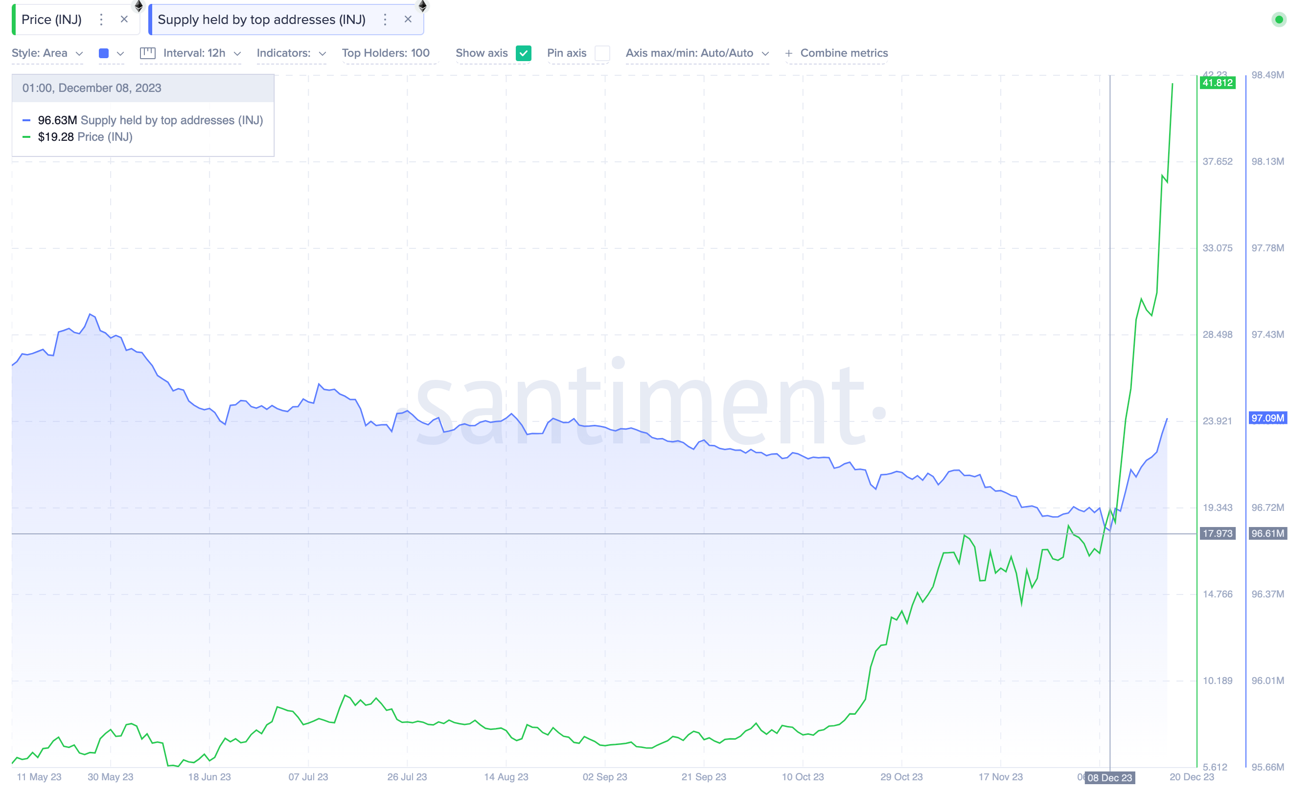 Injective (INJ) Price Analysis: Breakout Above $50 or Pullback to $35?