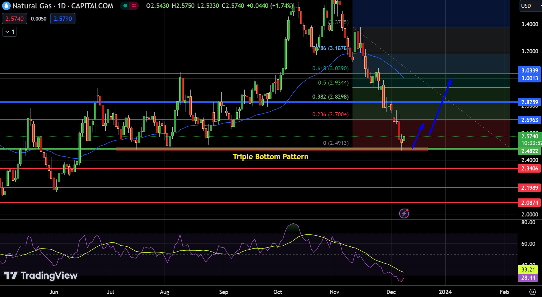 Natural Gas and Oil Analysis: Rising Oil Prices on OPEC+ Output Cuts ...