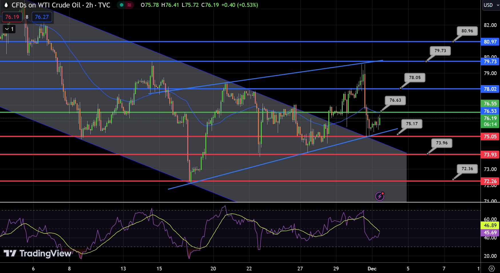 Natural Gas and Oil Analysis: Market Reactions to OPEC+ Decisions and Technical Trends