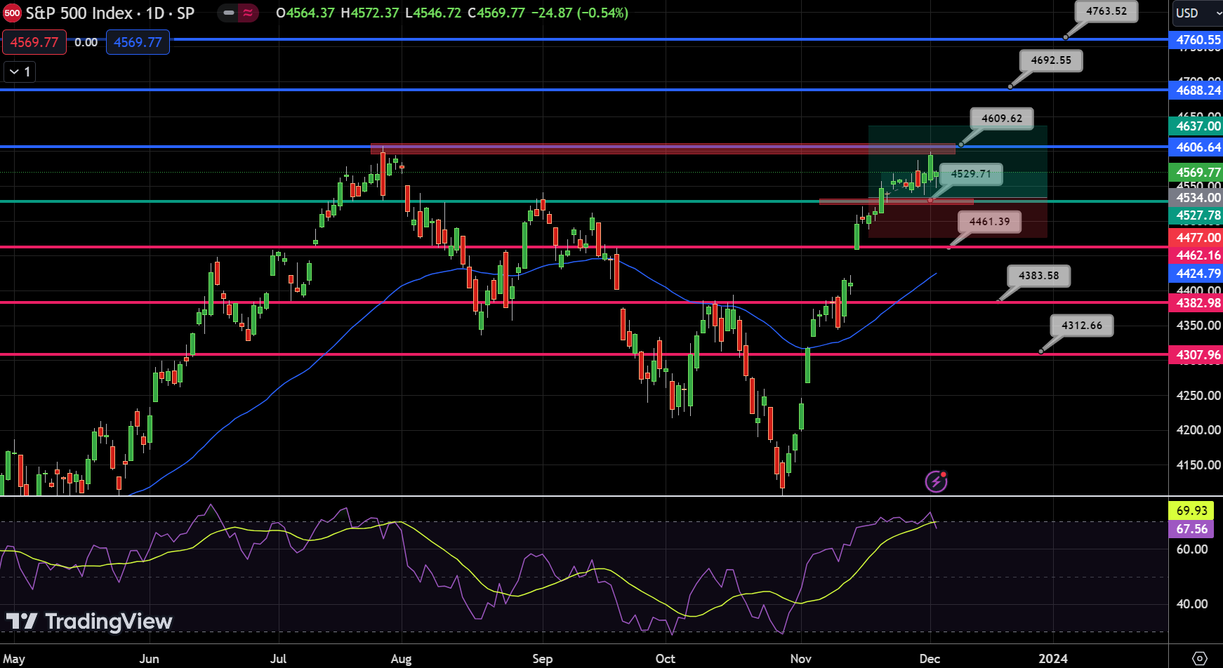 NASDAQ Index, SP500, Dow Jones Forecasts: Tech Sector and Treasury ...
