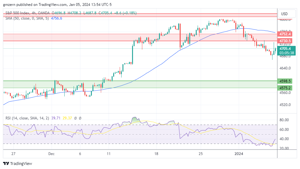 NASDAQ Index, SP500, Dow Jones Forecasts - NASDAQ Moves Higher As Tech ...
