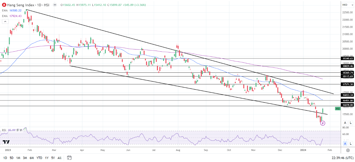 Hang Seng Index, ASX 200, Nikkei 225: Hang Seng Index Eyes 3-Day ... Hang Seng Index, ASX 200, Nikkei 225: Hang Seng Index Eyes 3-Day ...