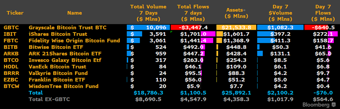 Crypto News Today: BTC-Spot ETF Outflows, Coinbase, and ETH-Spot ETFs in Focus