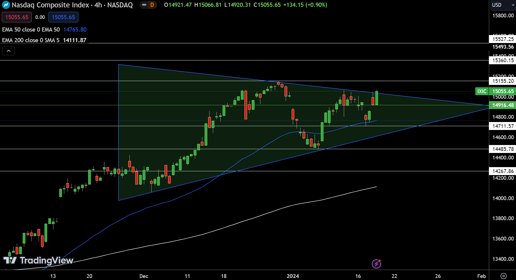 NASDAQ Index, SP500, Dow Jones Forecasts: Tech Rally Boosts US Indices ...