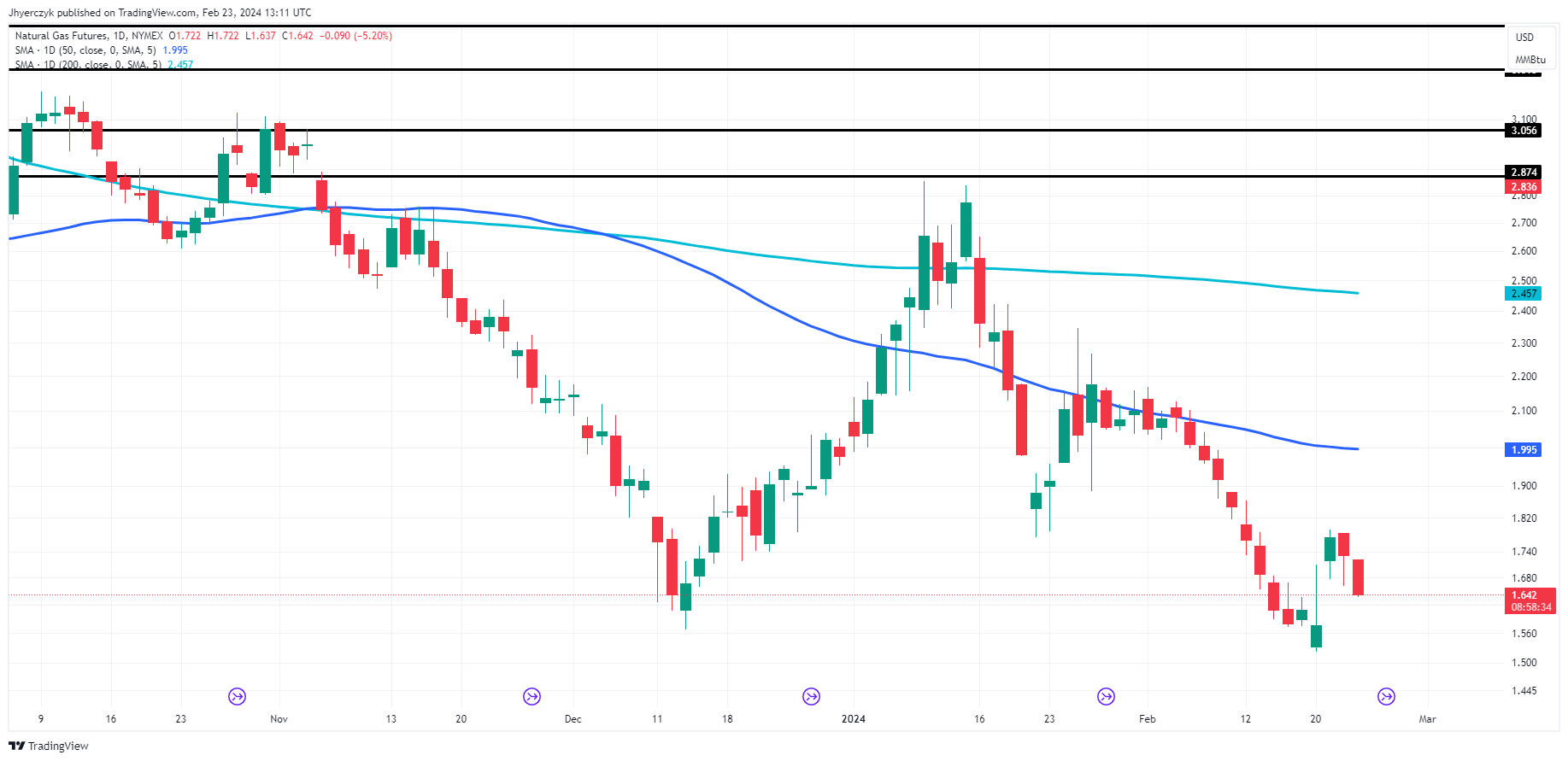 Natural Gas Prices Forecast: Bullish Turn as Output Cuts Spur Weekly ... Natural Gas Prices Forecast: Bullish Turn as Output Cuts Spur Weekly ...
