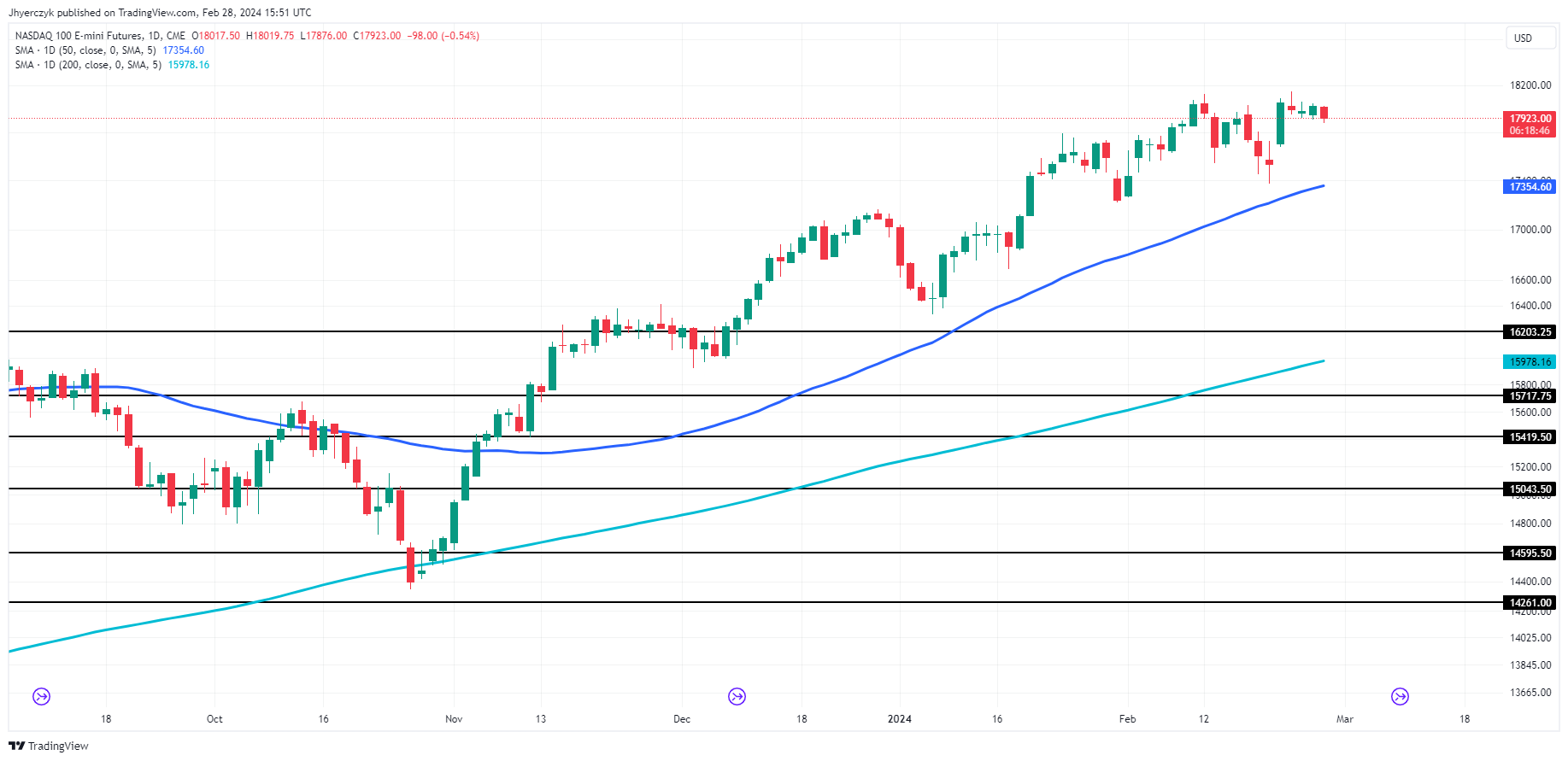 Nasdaq 100 Dow Jones Sandp 500 News Wall Street Indexes Dip Ahead Of 7784