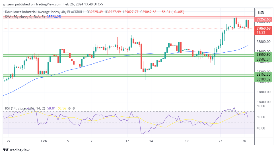 NASDAQ Index, SP500, Dow Jones Forecasts – Stocks Mixed As Traders Take ...